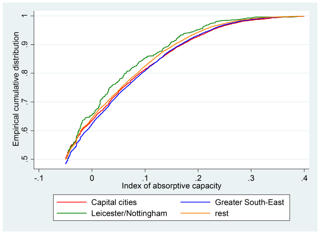 Absorptive Capacity and Productivity - Productivity Insights Network
