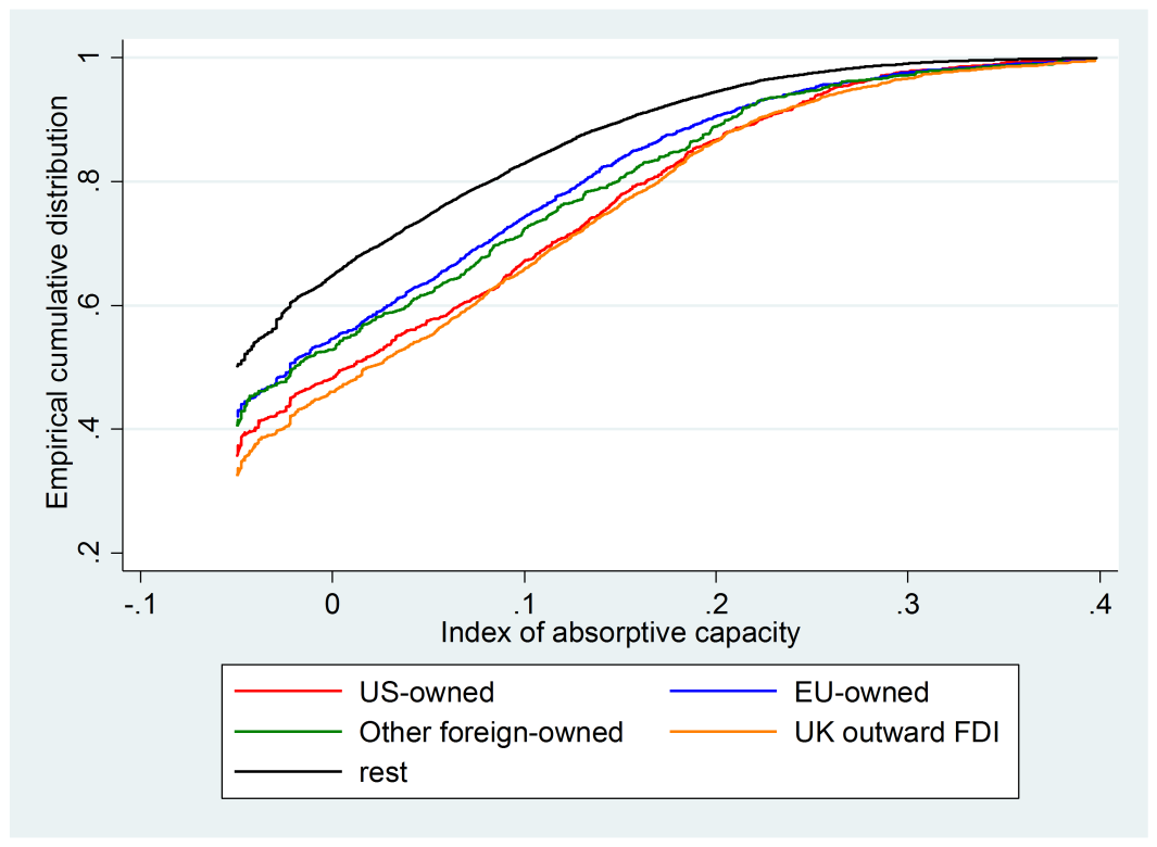 Absorptive Capacity and Productivity - Productivity Insights Network