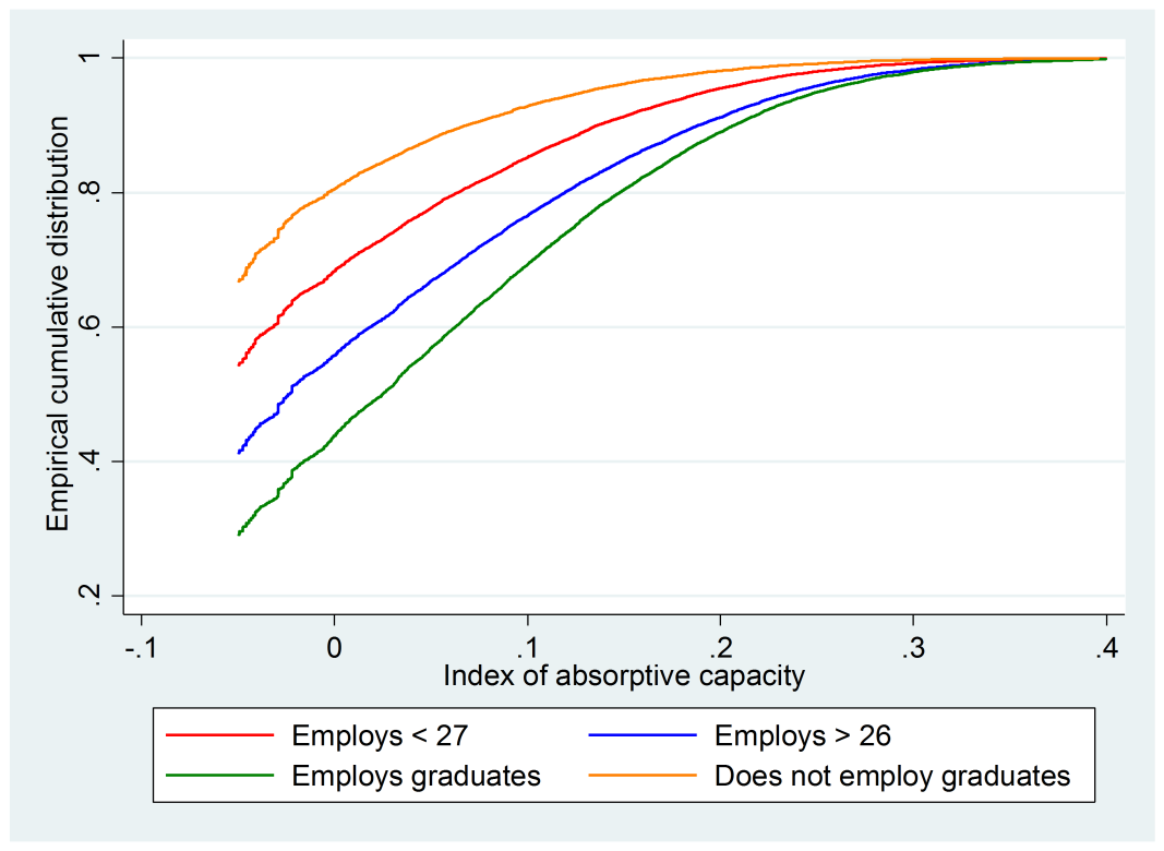 Absorptive Capacity and Productivity - Productivity Insights Network